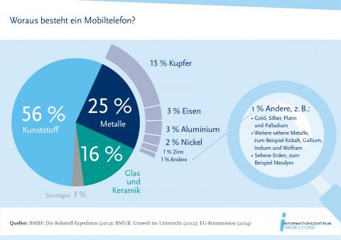 FAQs zum Lebenszyklus eines Handys – ÖHA! – Medienhandeln und ...